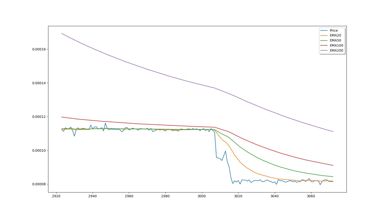 MyBit Token Exponential Moving Averages