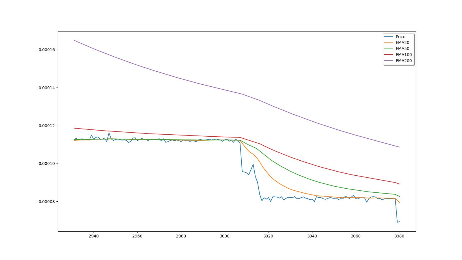 MyBit Token Exponential Moving Averages