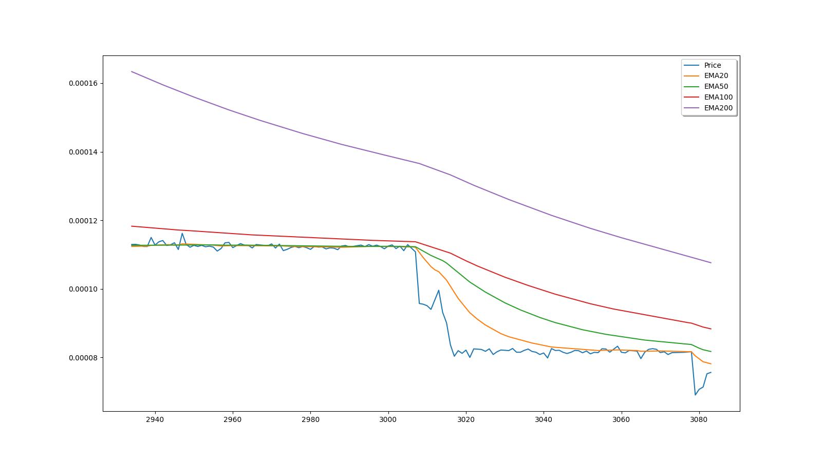 MyBit Token Exponential Moving Averages