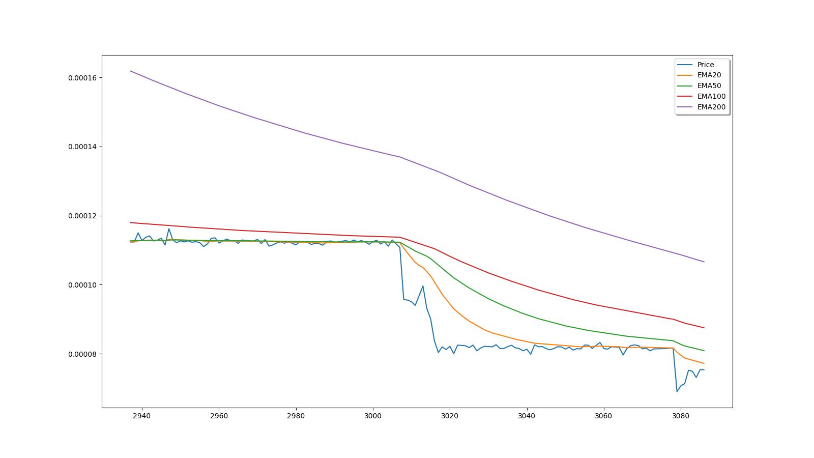 MyBit Token Exponential Moving Averages