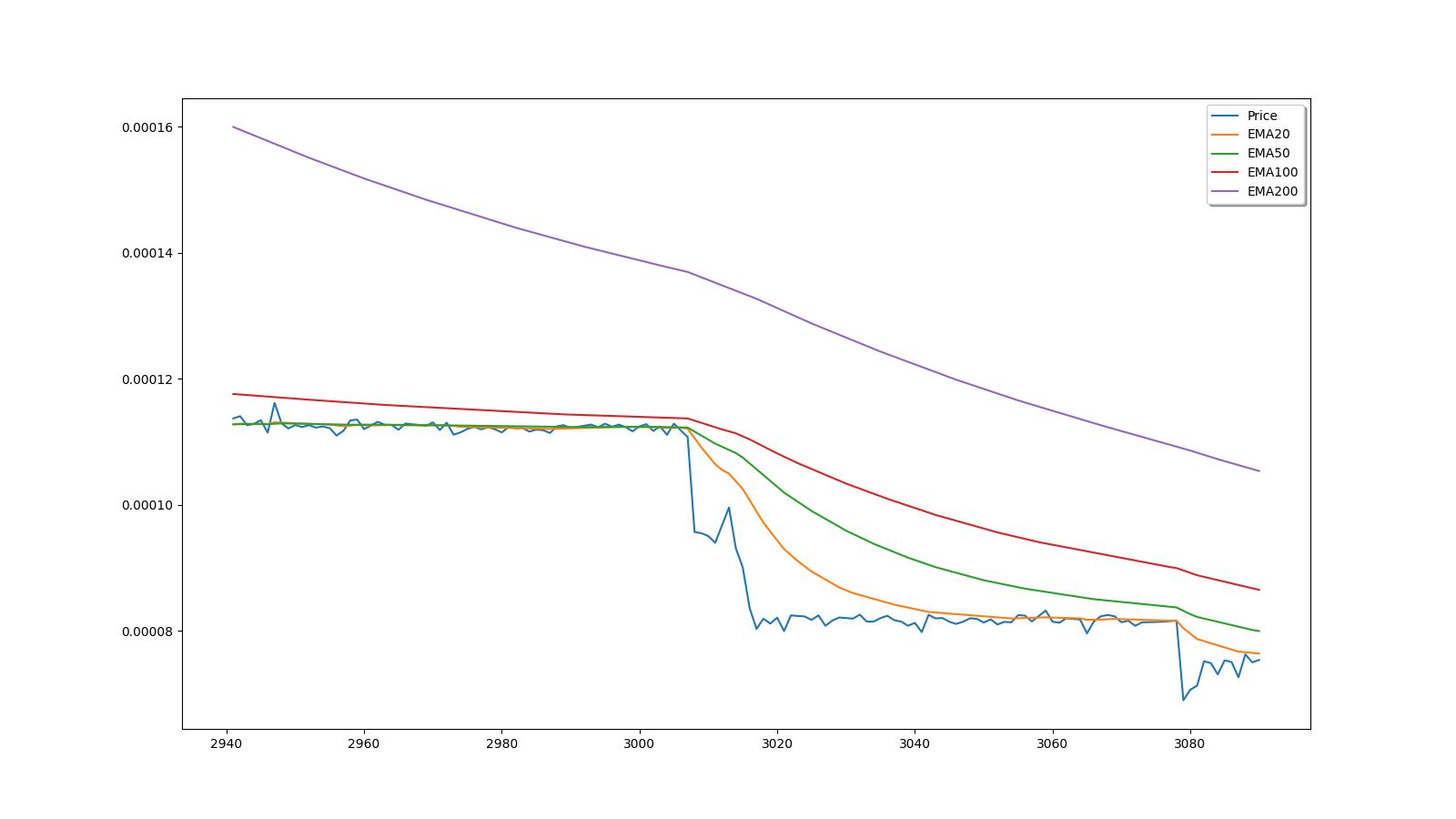 MyBit Token Exponential Moving Averages