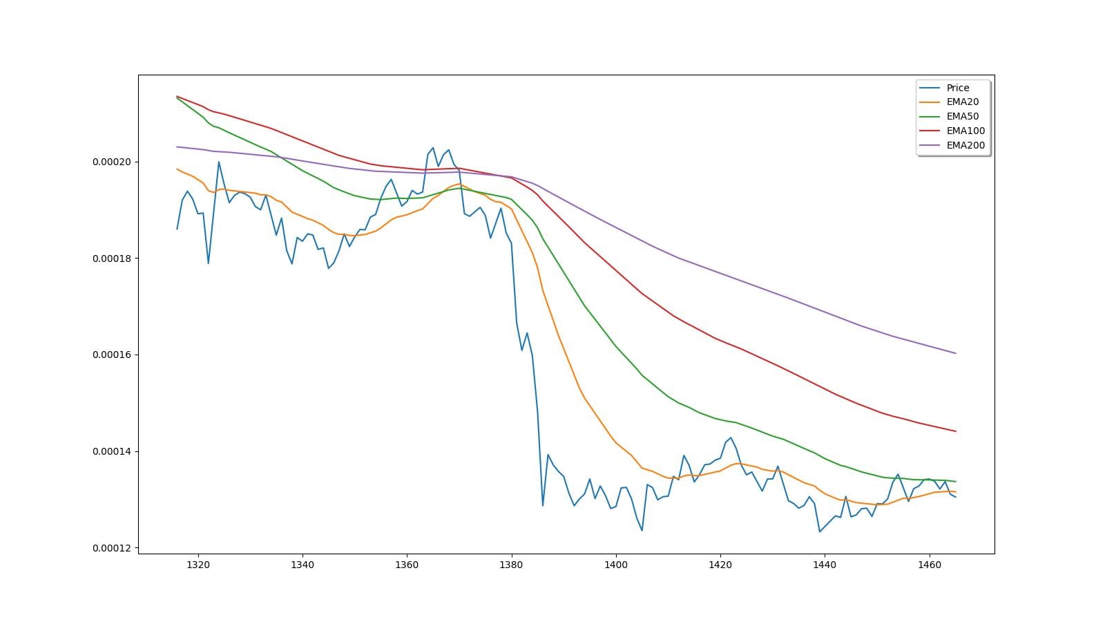 MyBricks Exponential Moving Averages