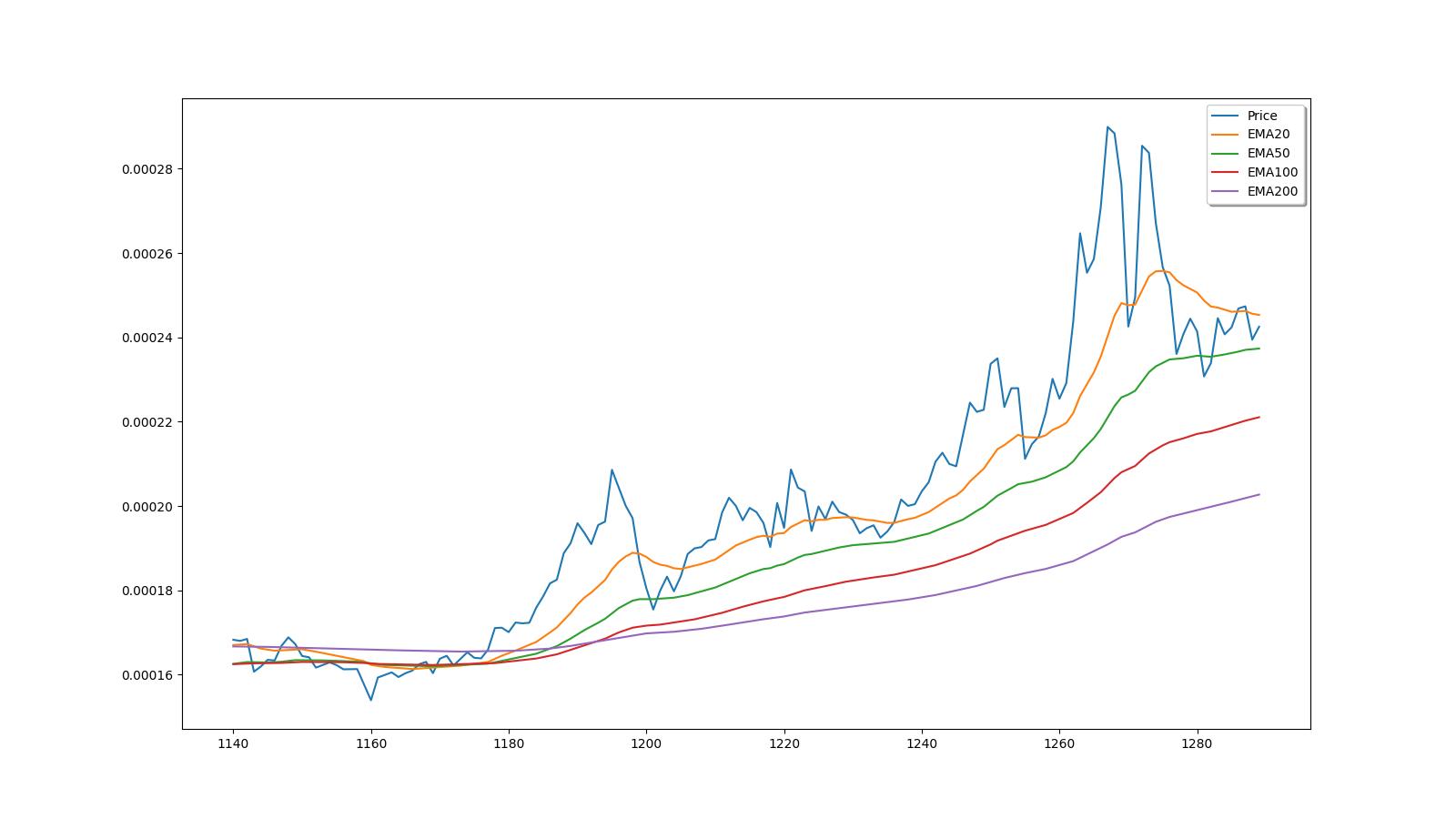 MyBricks Exponential Moving Averages
