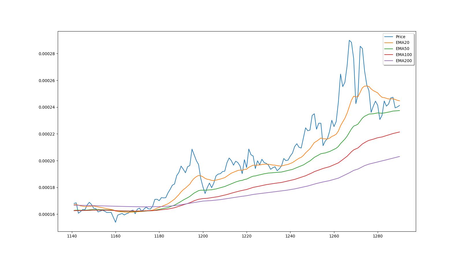 MyBricks Exponential Moving Averages