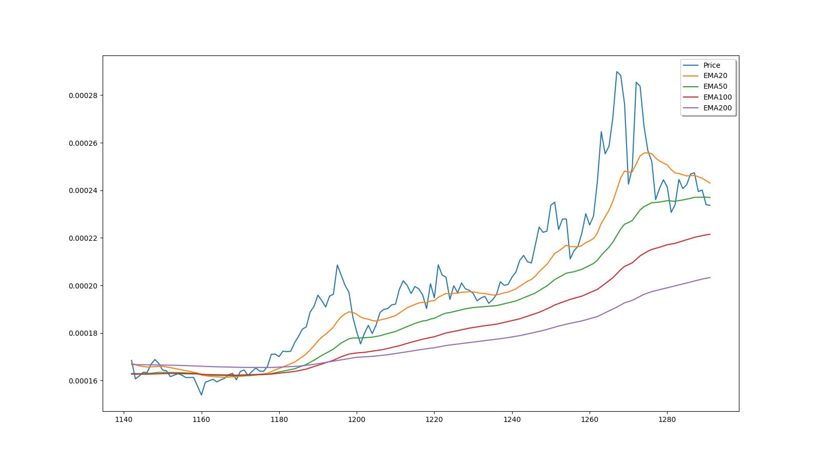 MyBricks Exponential Moving Averages
