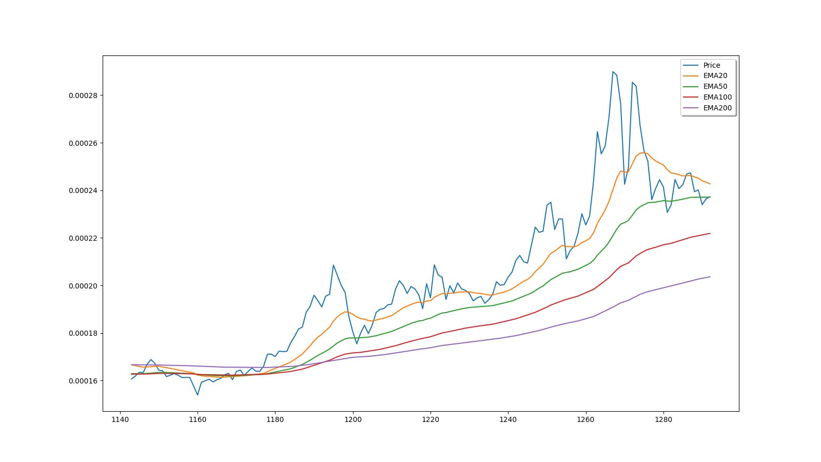 MyBricks Exponential Moving Averages
