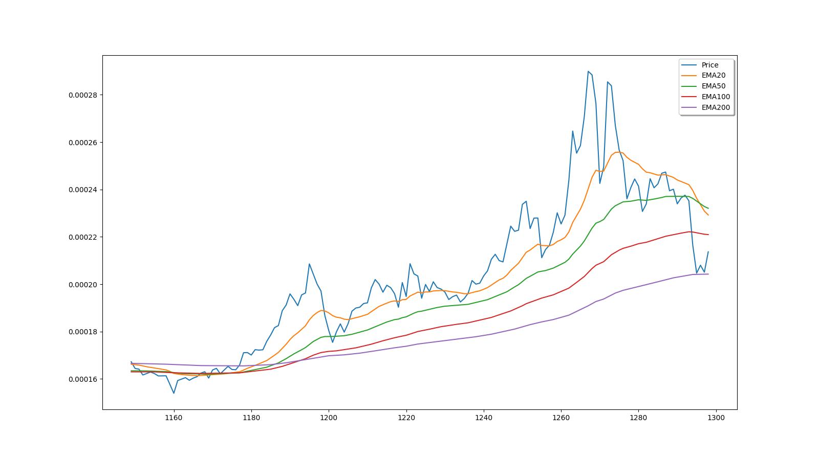 MyBricks Exponential Moving Averages