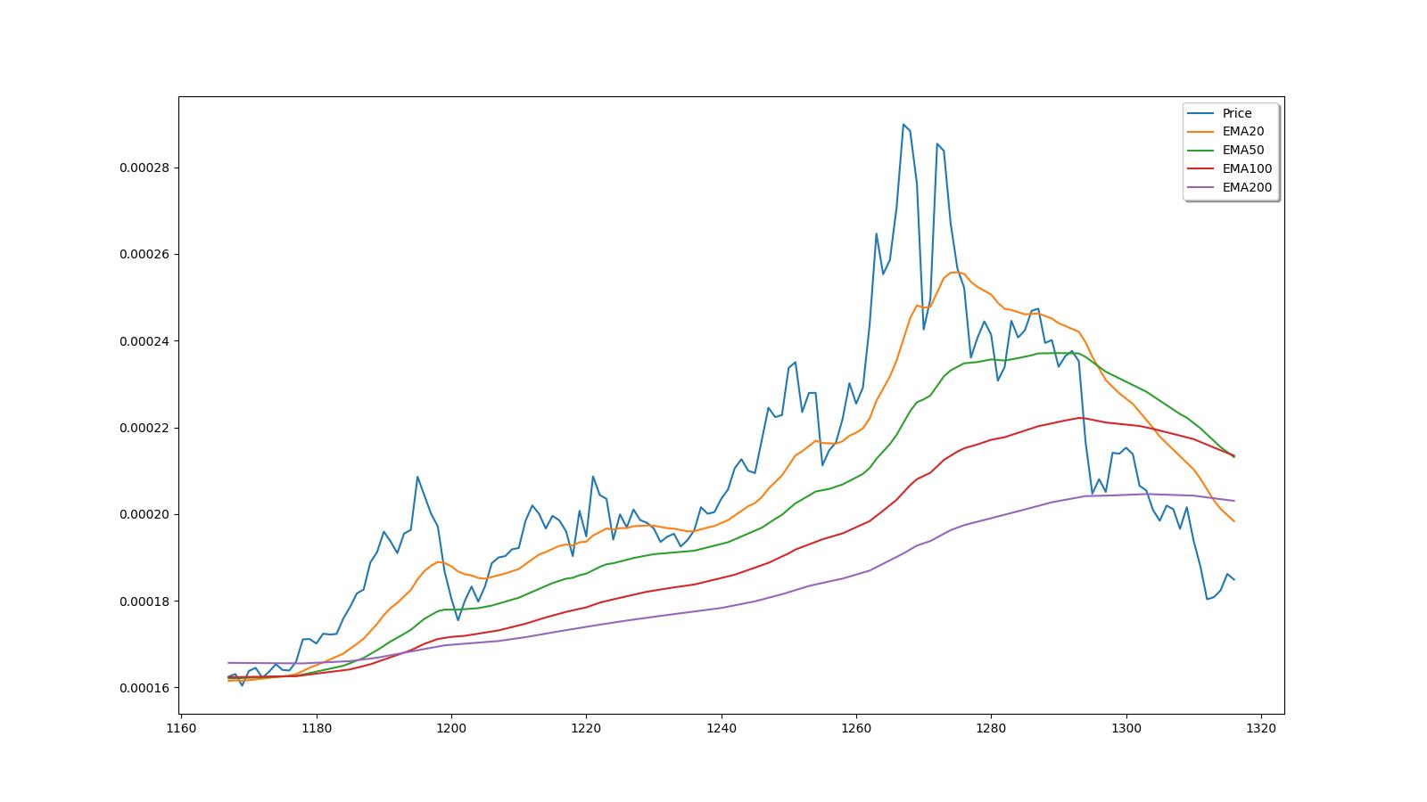 MyBricks Exponential Moving Averages