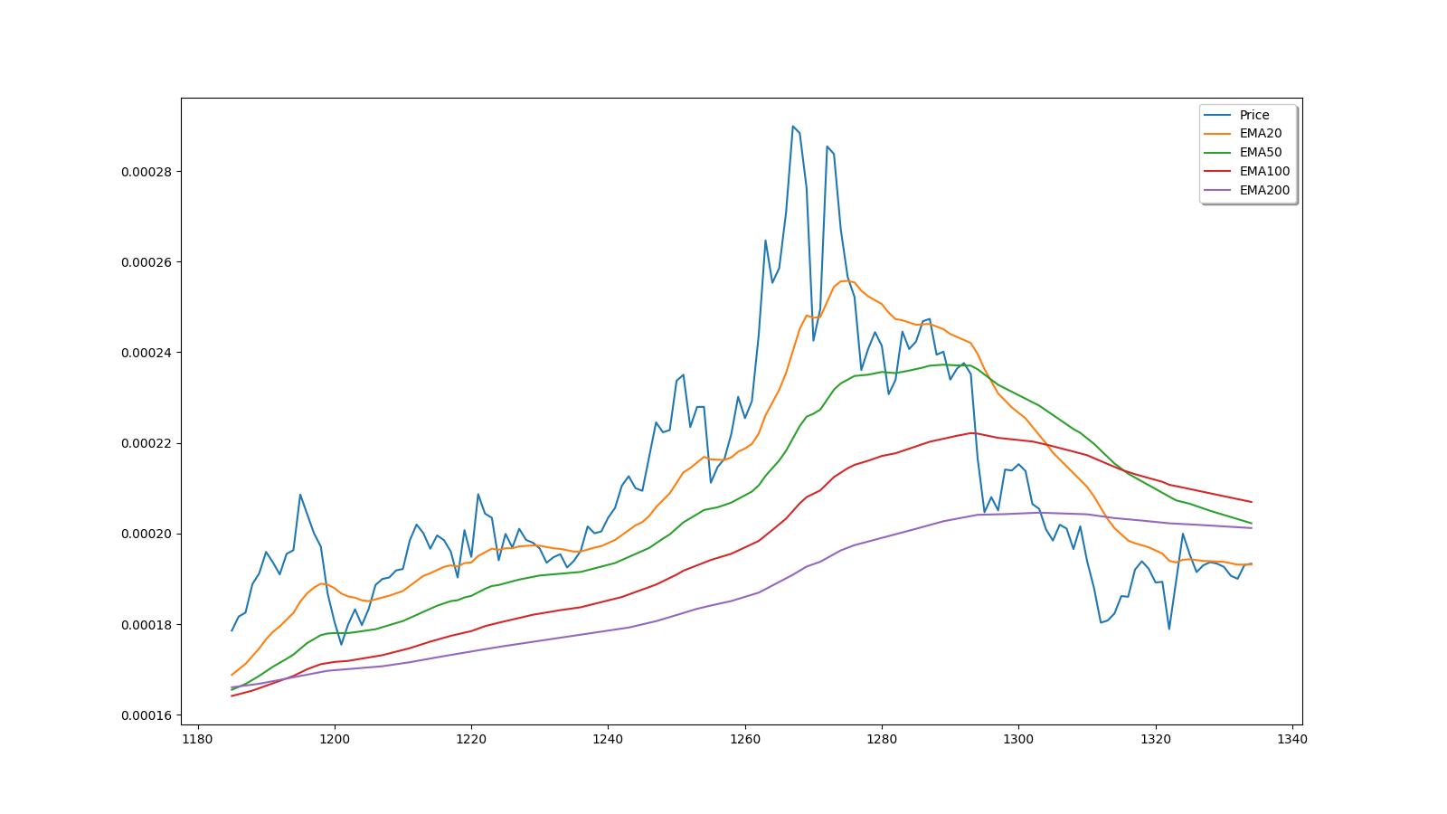 MyBricks Exponential Moving Averages