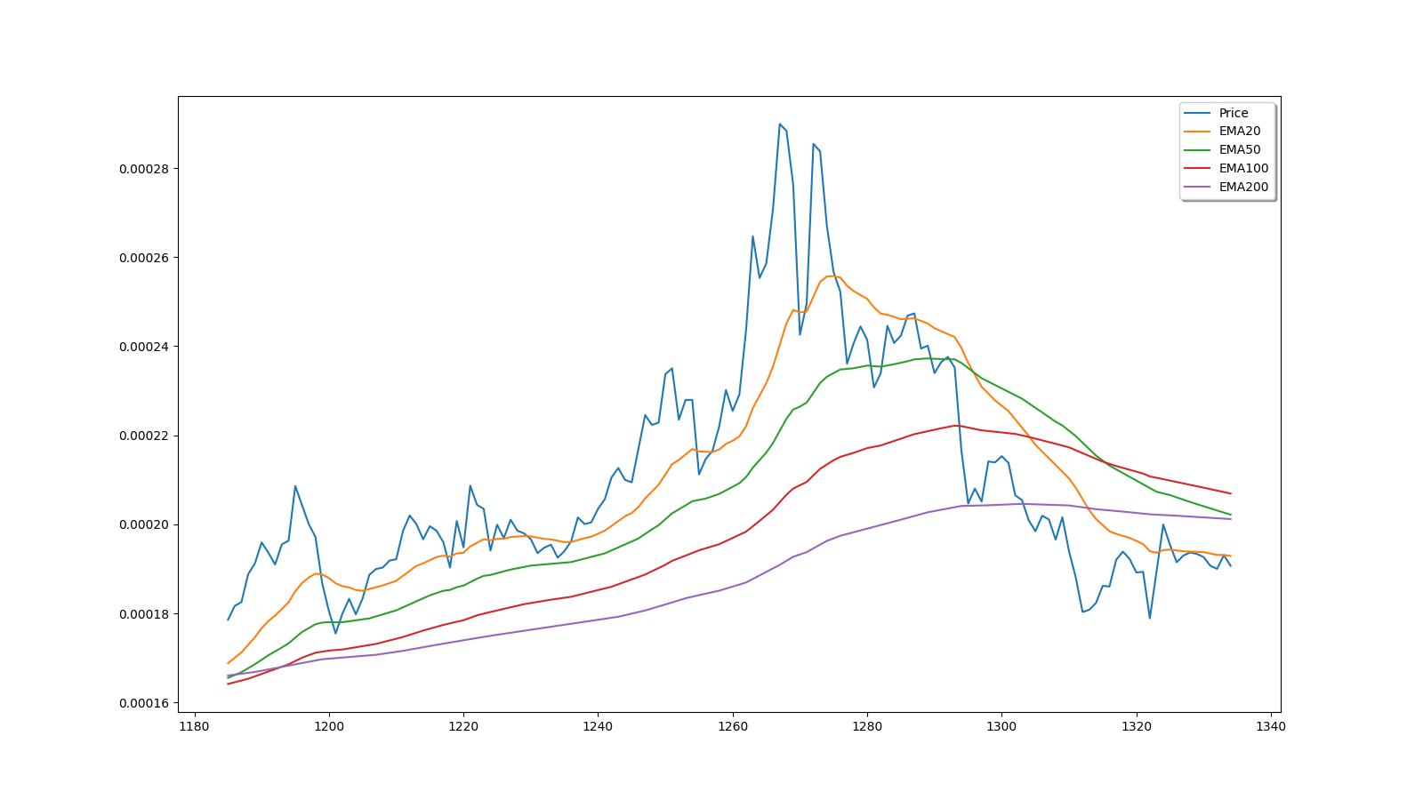 MyBricks Exponential Moving Averages