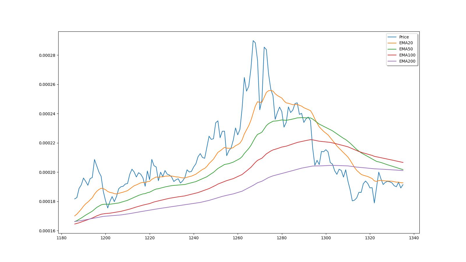 MyBricks Exponential Moving Averages