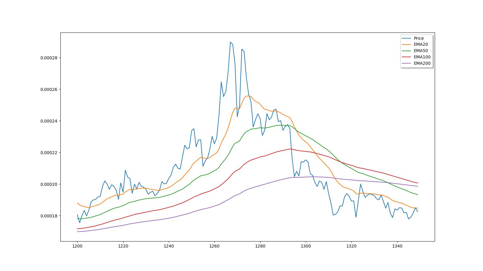MyBricks Exponential Moving Averages