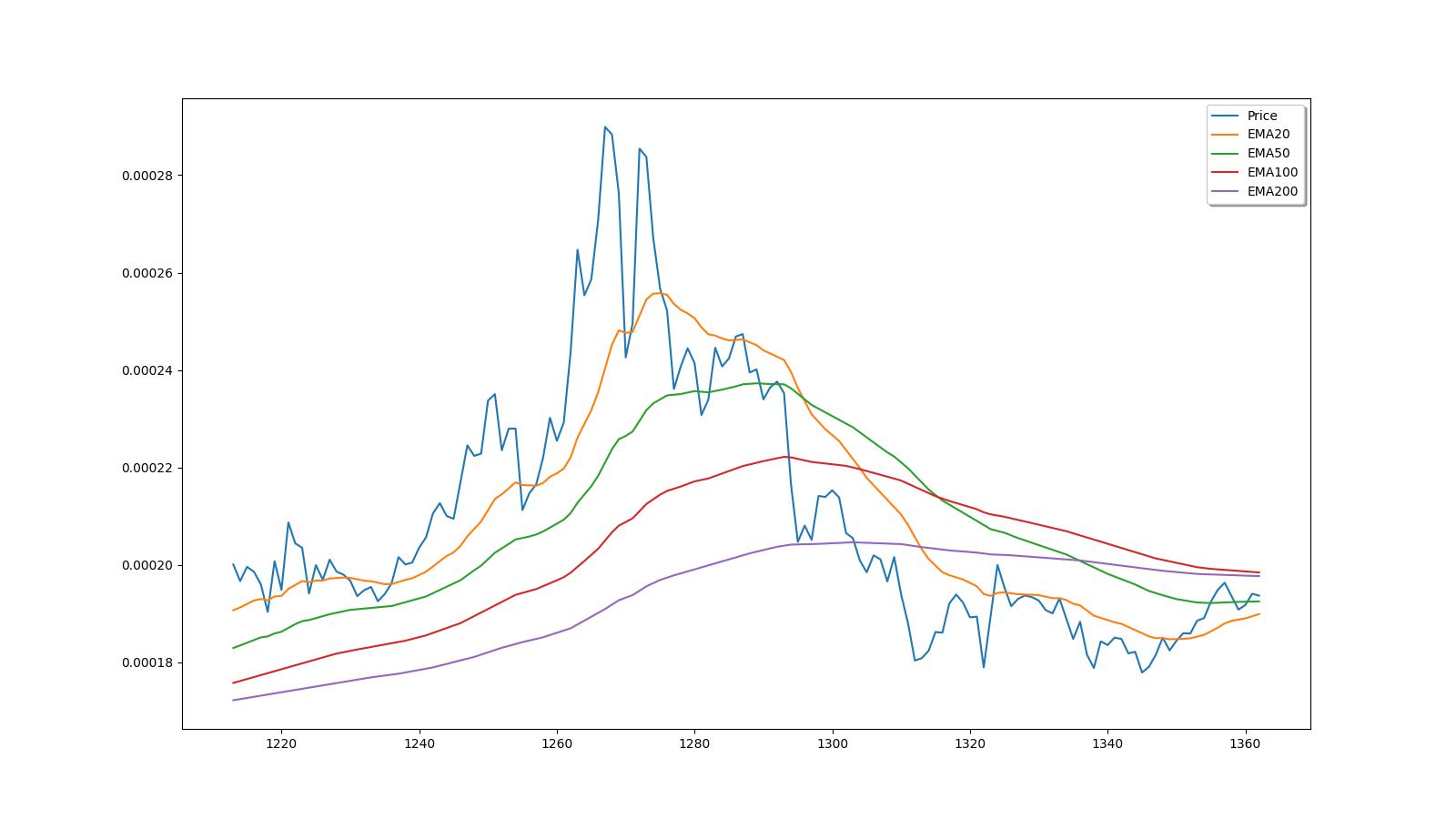 MyBricks Exponential Moving Averages