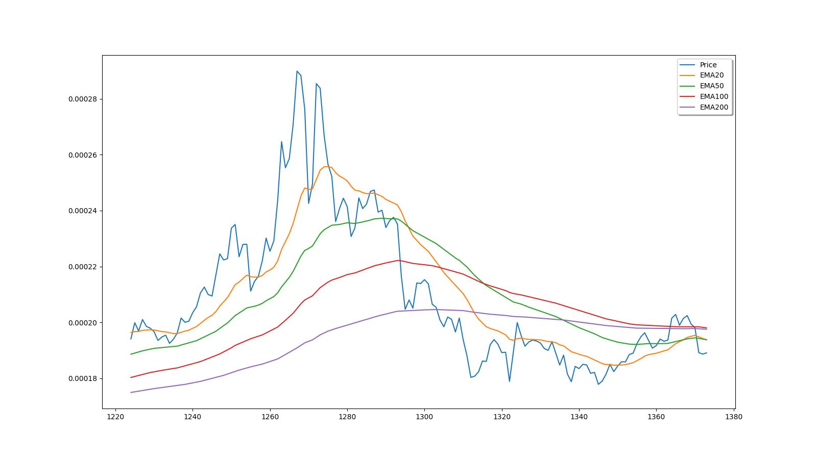 MyBricks Exponential Moving Averages