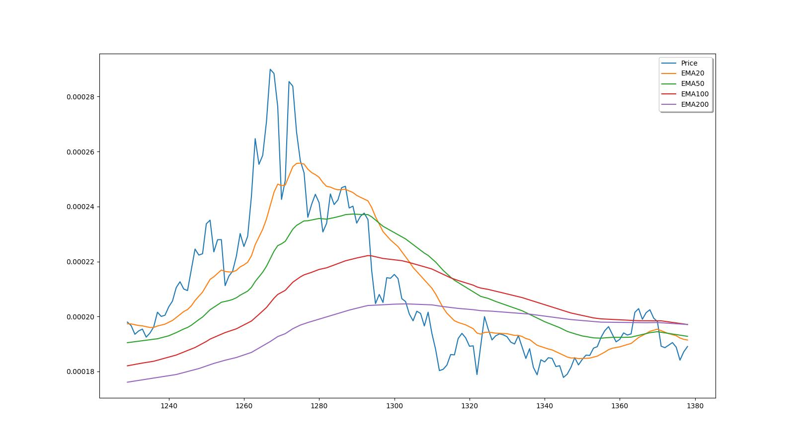 MyBricks Exponential Moving Averages