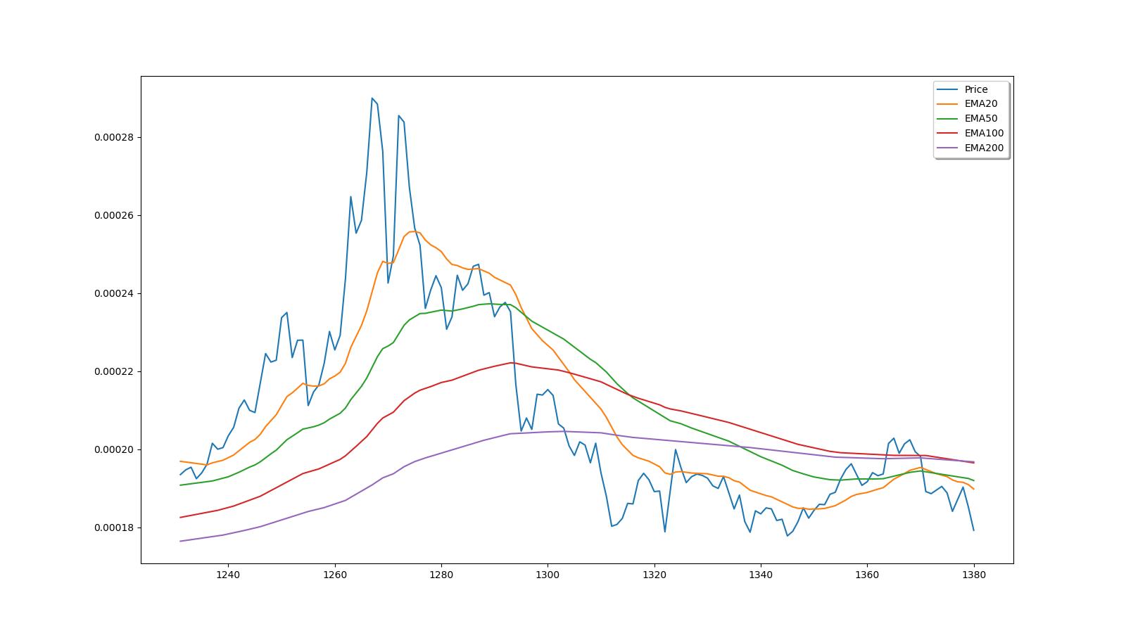 MyBricks Exponential Moving Averages