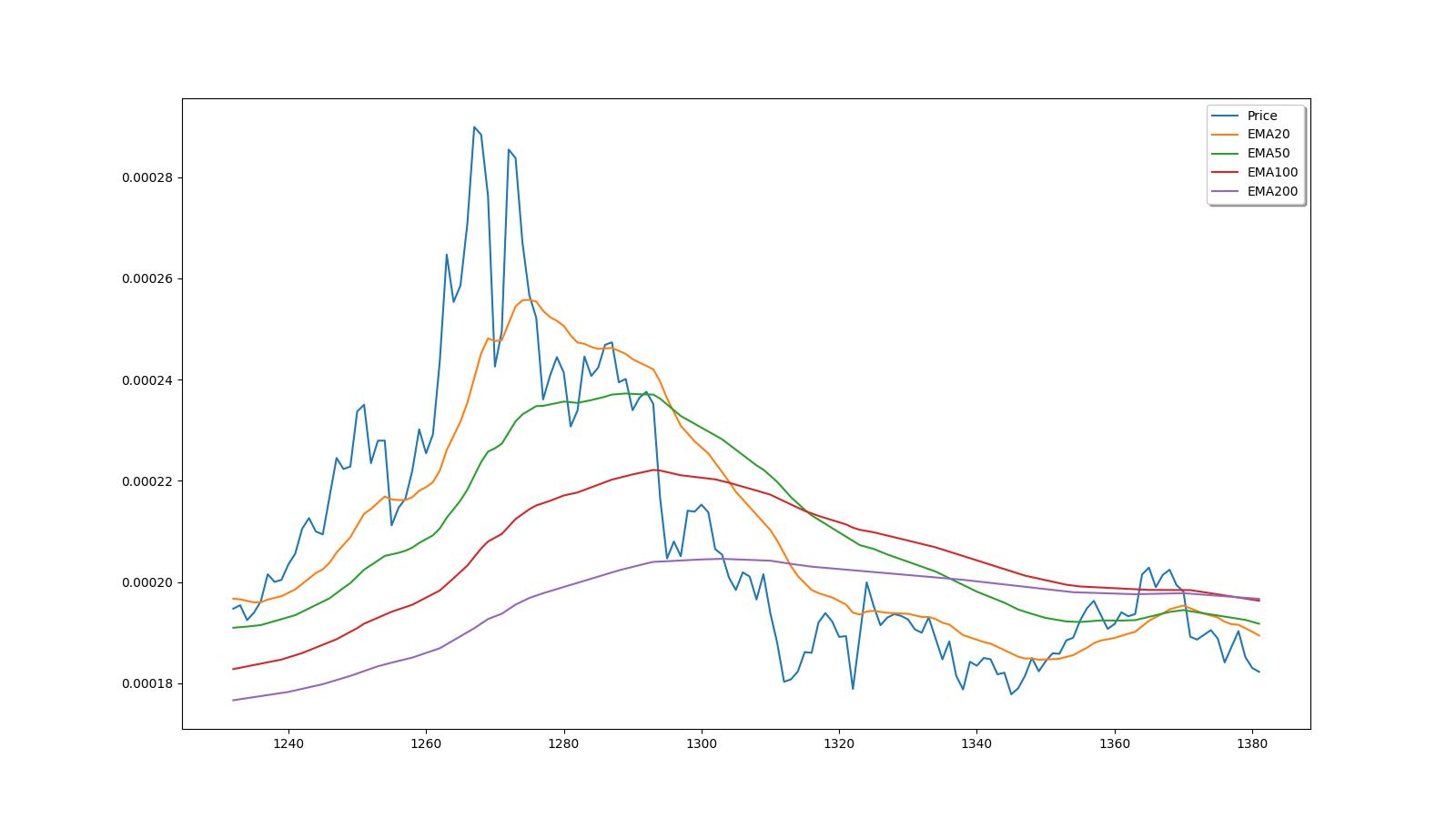 MyBricks Exponential Moving Averages