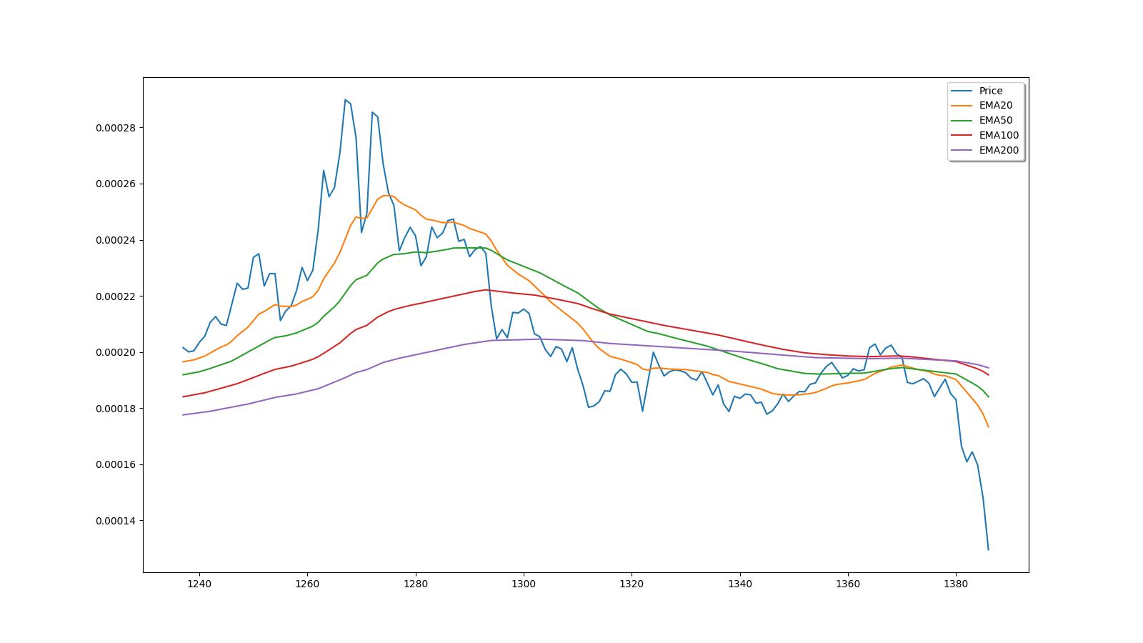 MyBricks Exponential Moving Averages