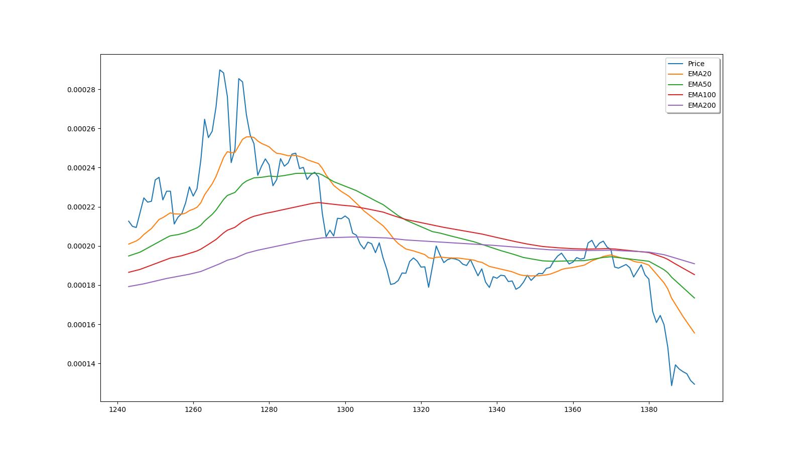 MyBricks Exponential Moving Averages