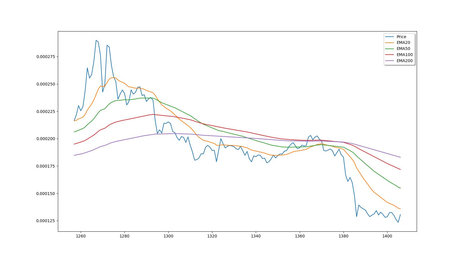 MyBricks Exponential Moving Averages
