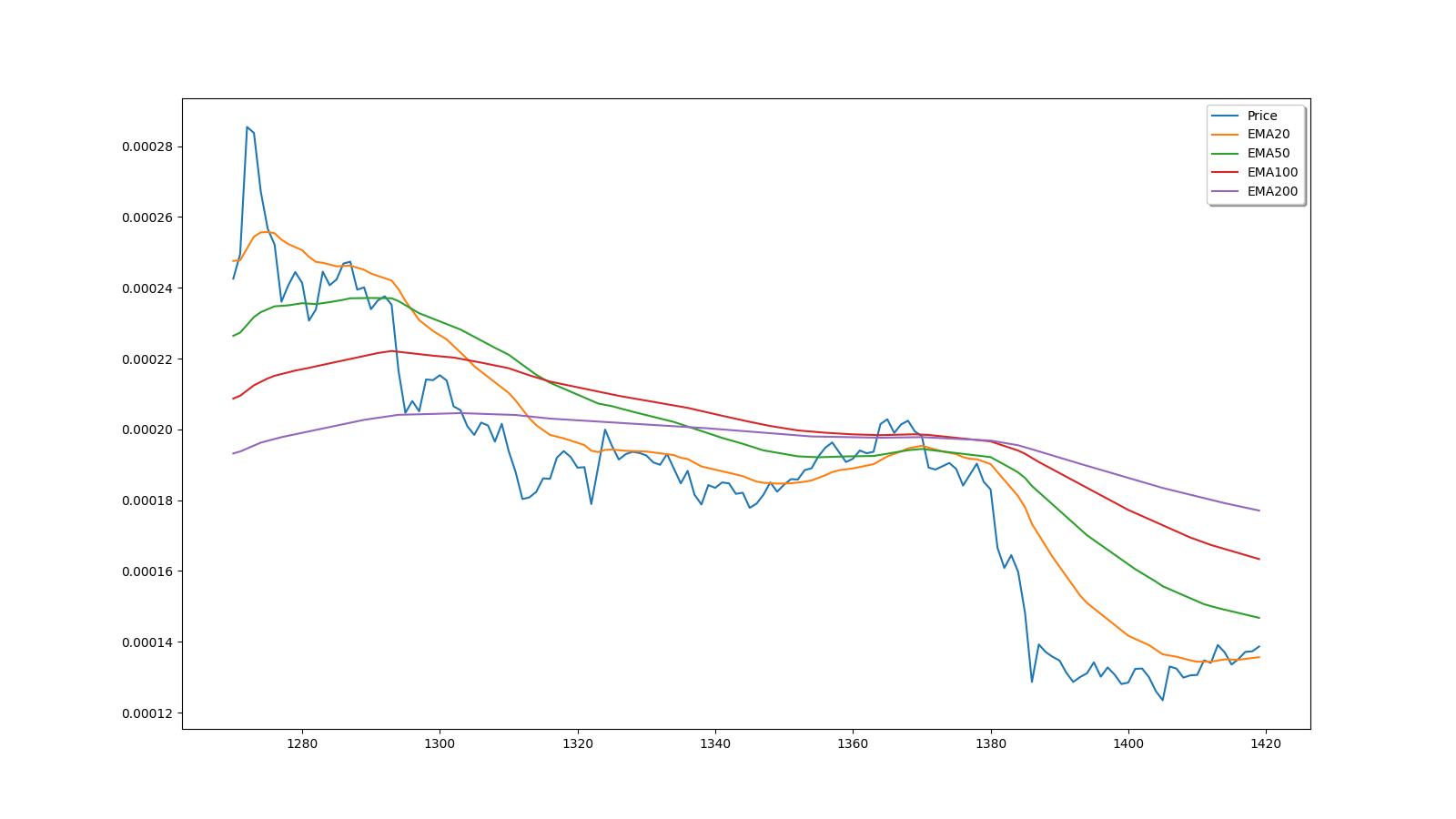 MyBricks Exponential Moving Averages