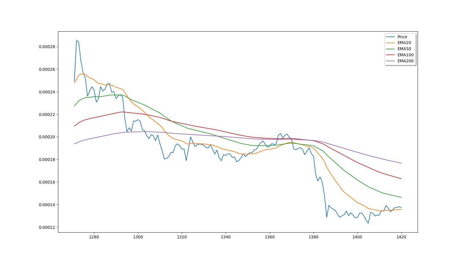 MyBricks Exponential Moving Averages