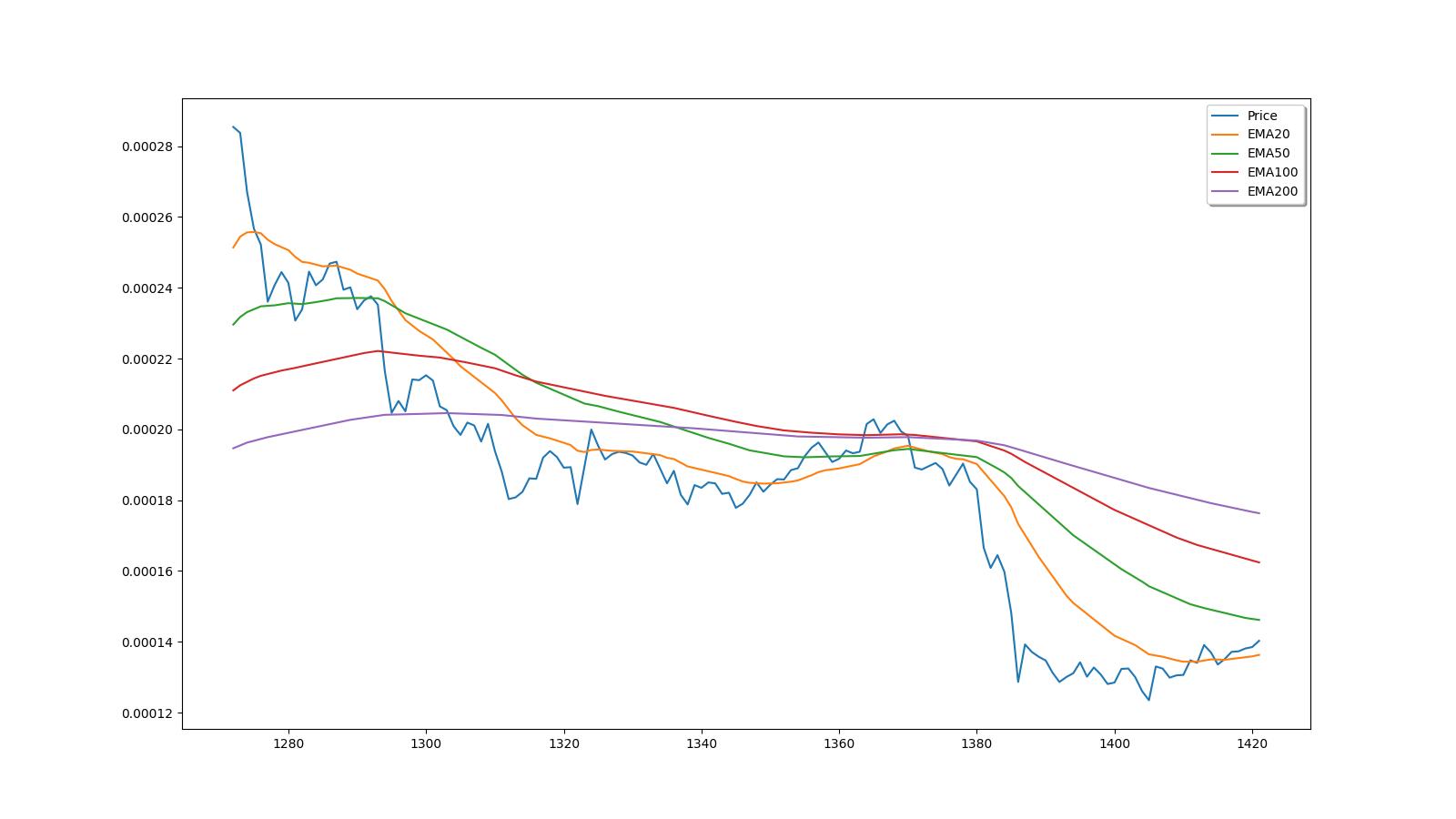 MyBricks Exponential Moving Averages