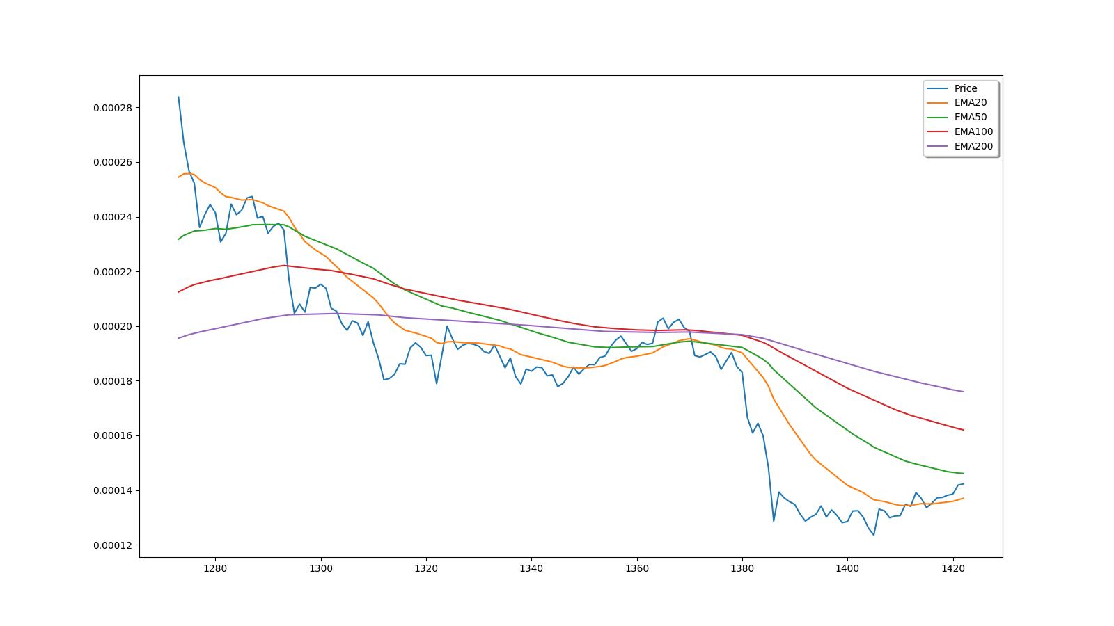 MyBricks Exponential Moving Averages