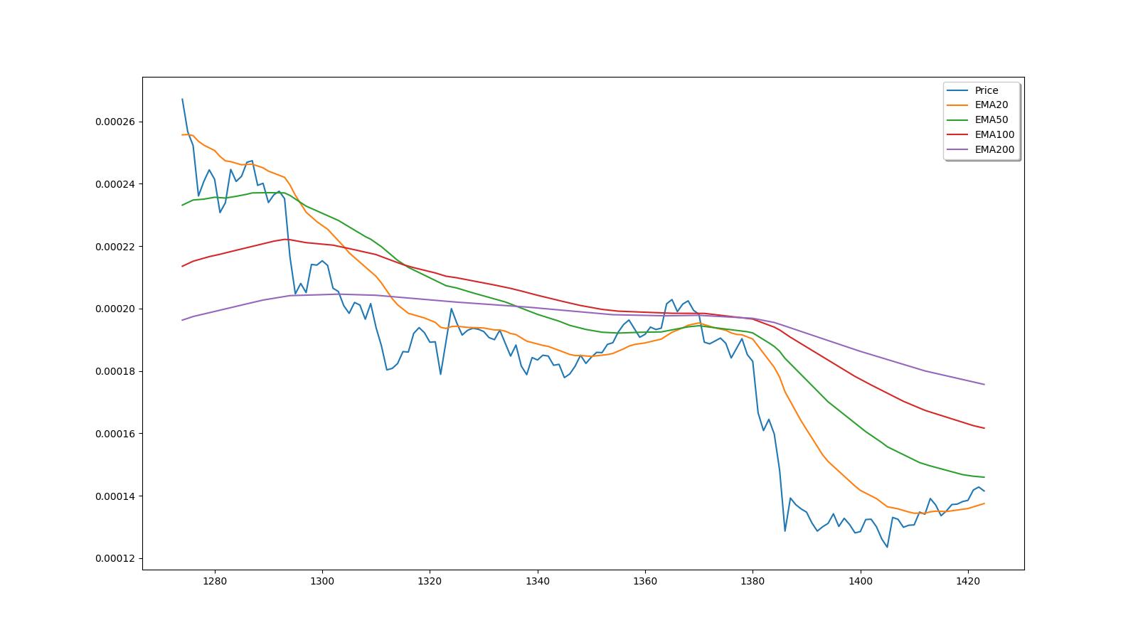 MyBricks Exponential Moving Averages