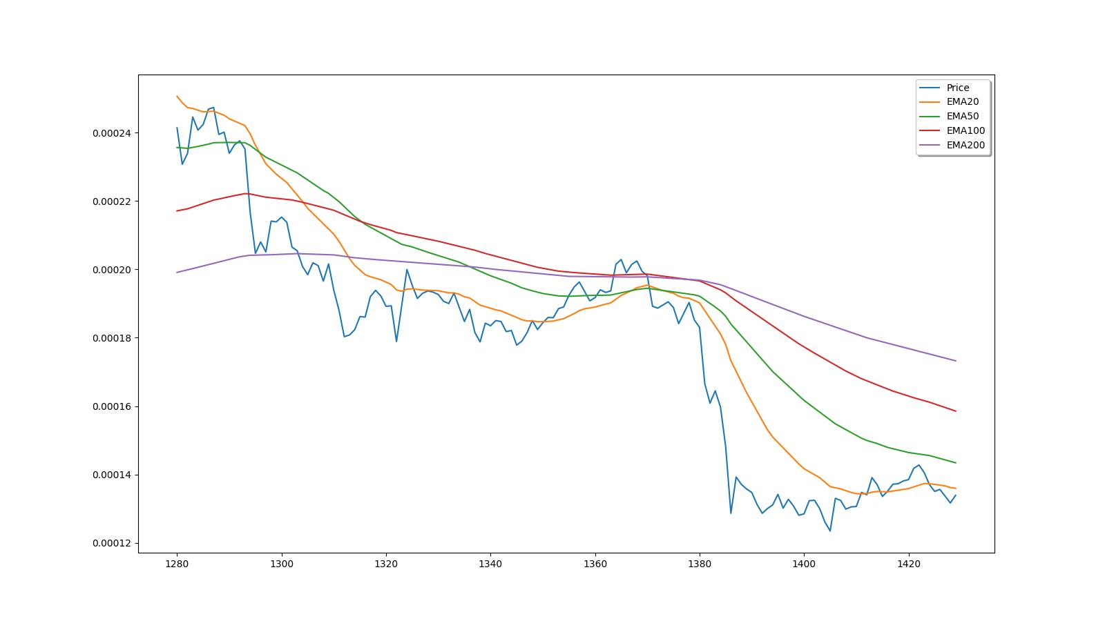 MyBricks Exponential Moving Averages