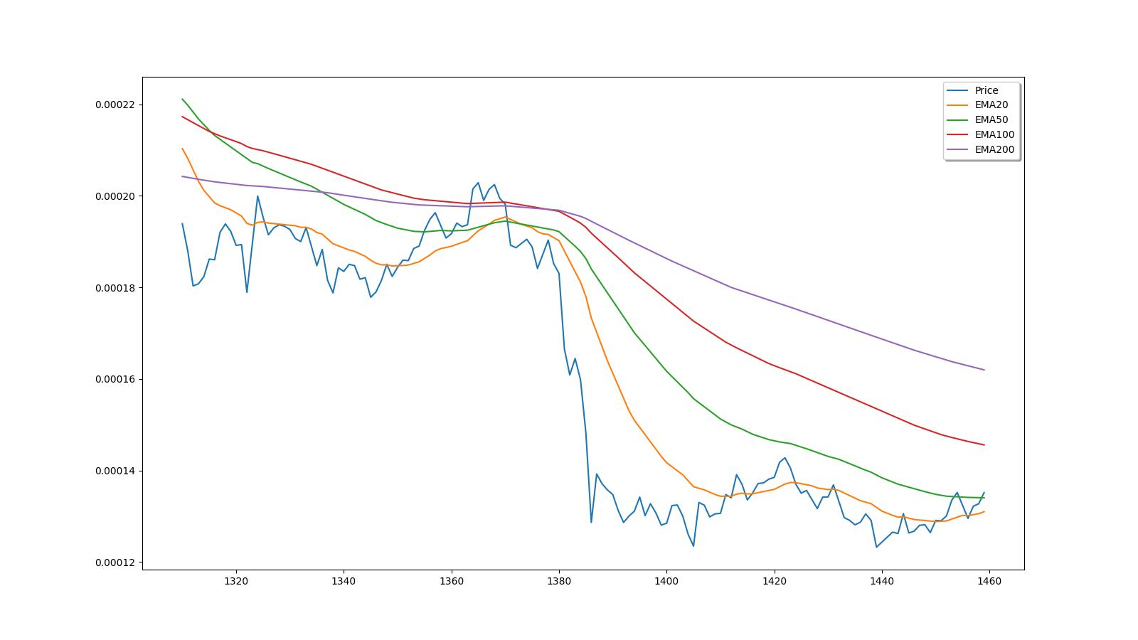 MyBricks Exponential Moving Averages
