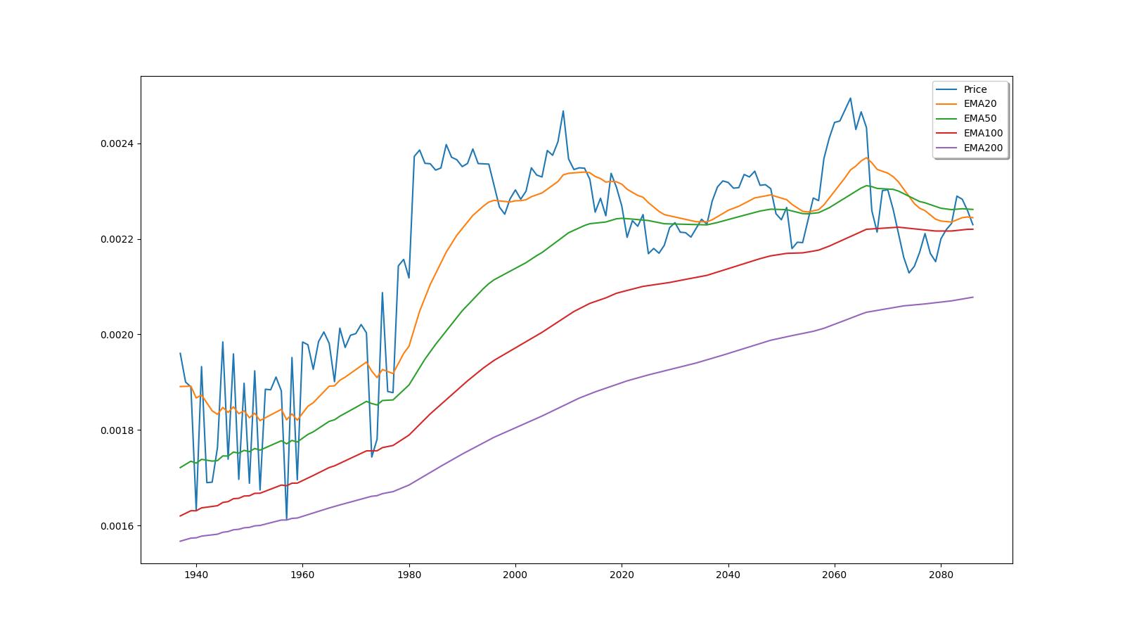 MYCE Exponential Moving Averages