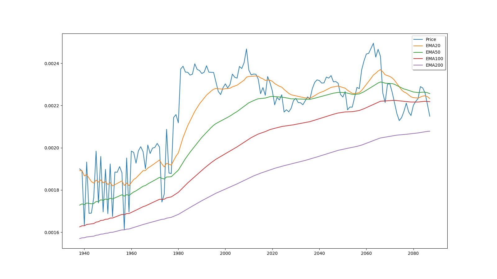 MYCE Exponential Moving Averages