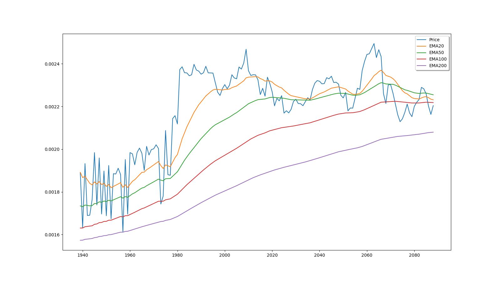MYCE Exponential Moving Averages