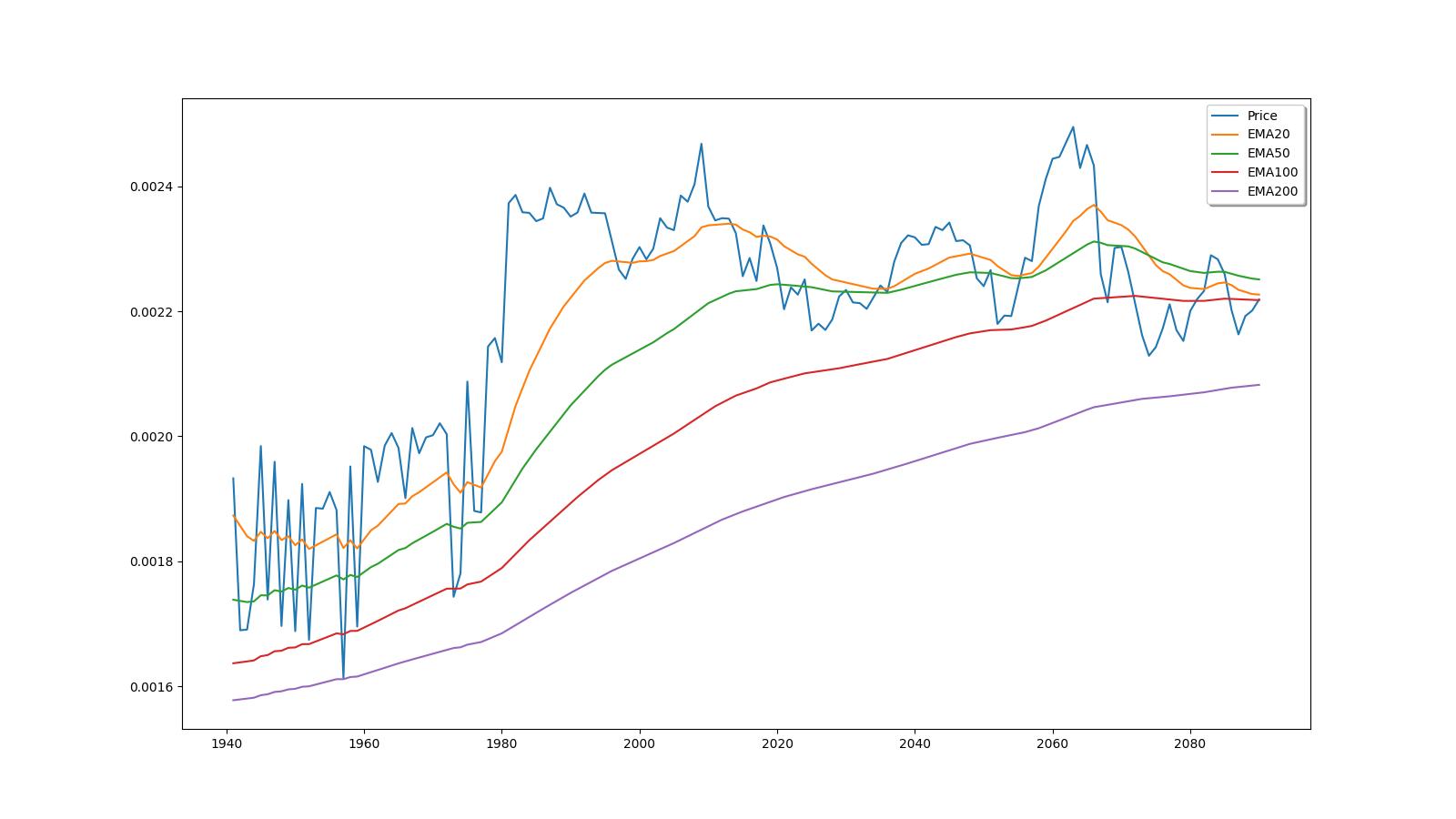 MYCE Exponential Moving Averages