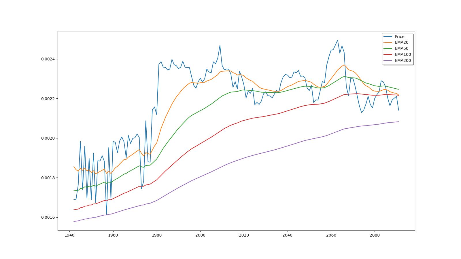 MYCE Exponential Moving Averages