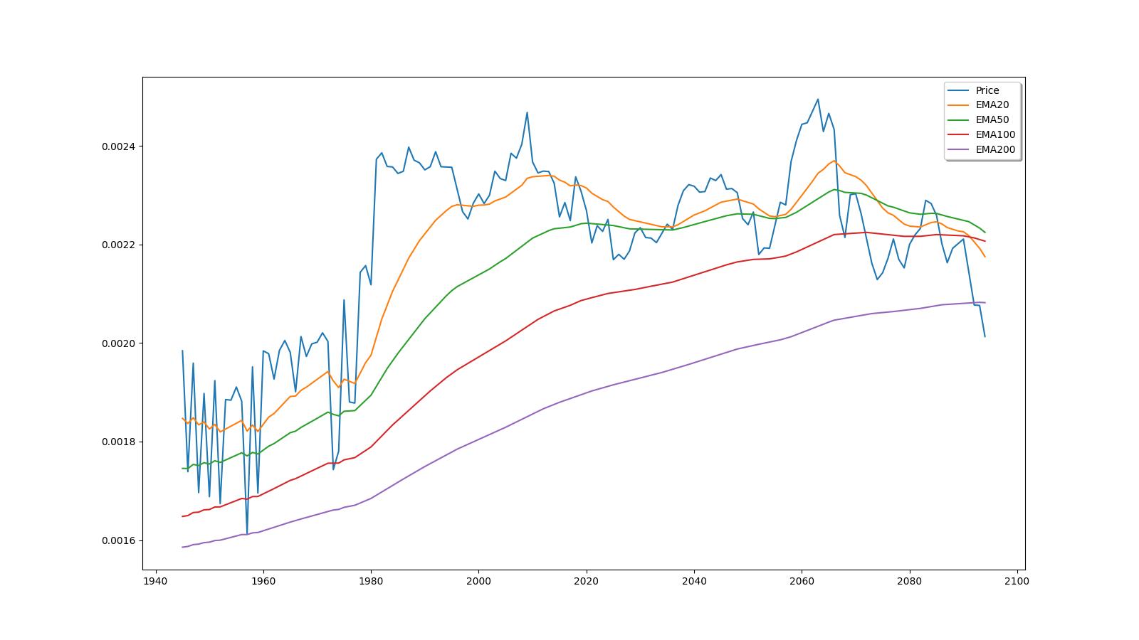 MYCE Exponential Moving Averages