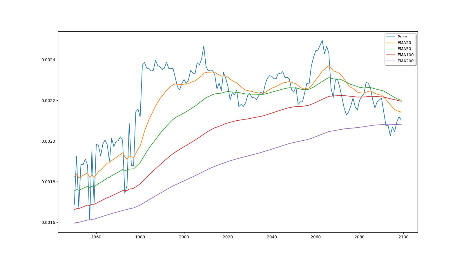MYCE Exponential Moving Averages