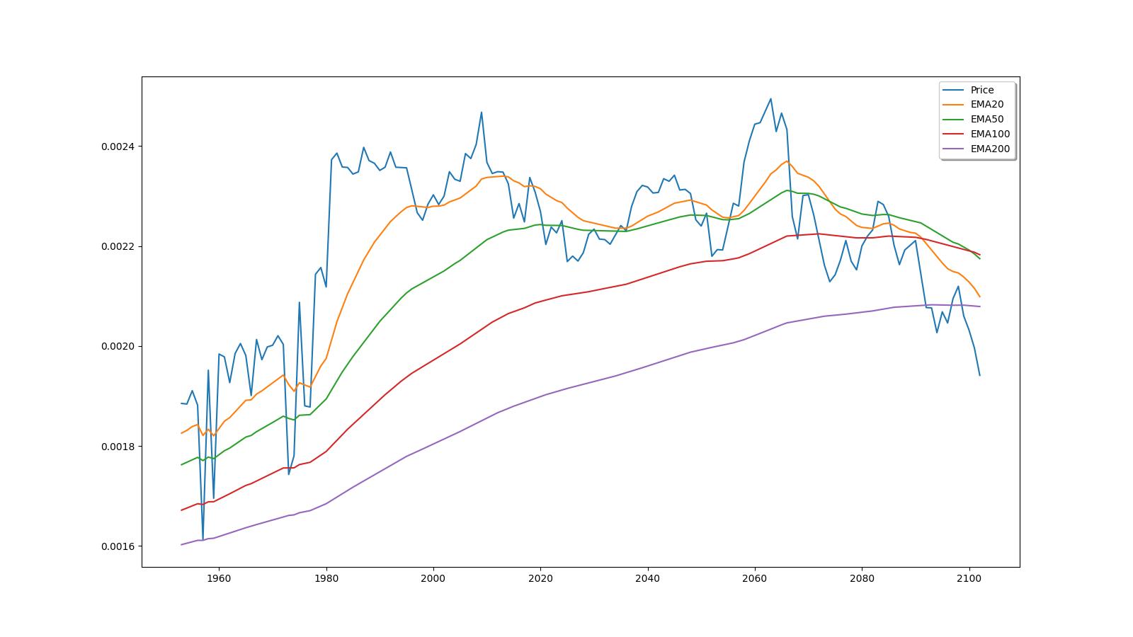 MYCE Exponential Moving Averages