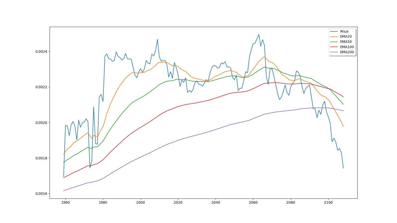 MYCE Exponential Moving Averages