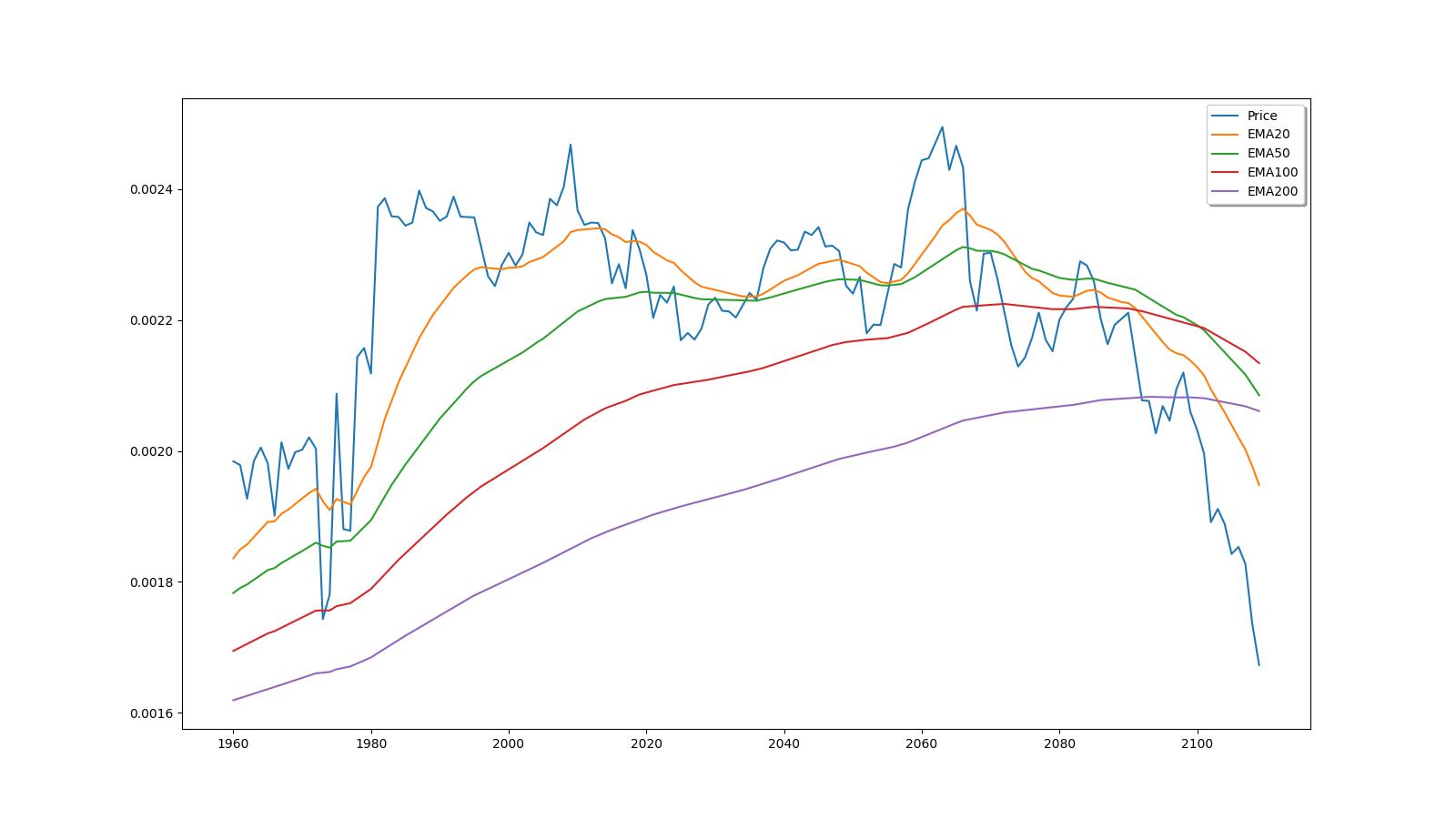 MYCE Exponential Moving Averages