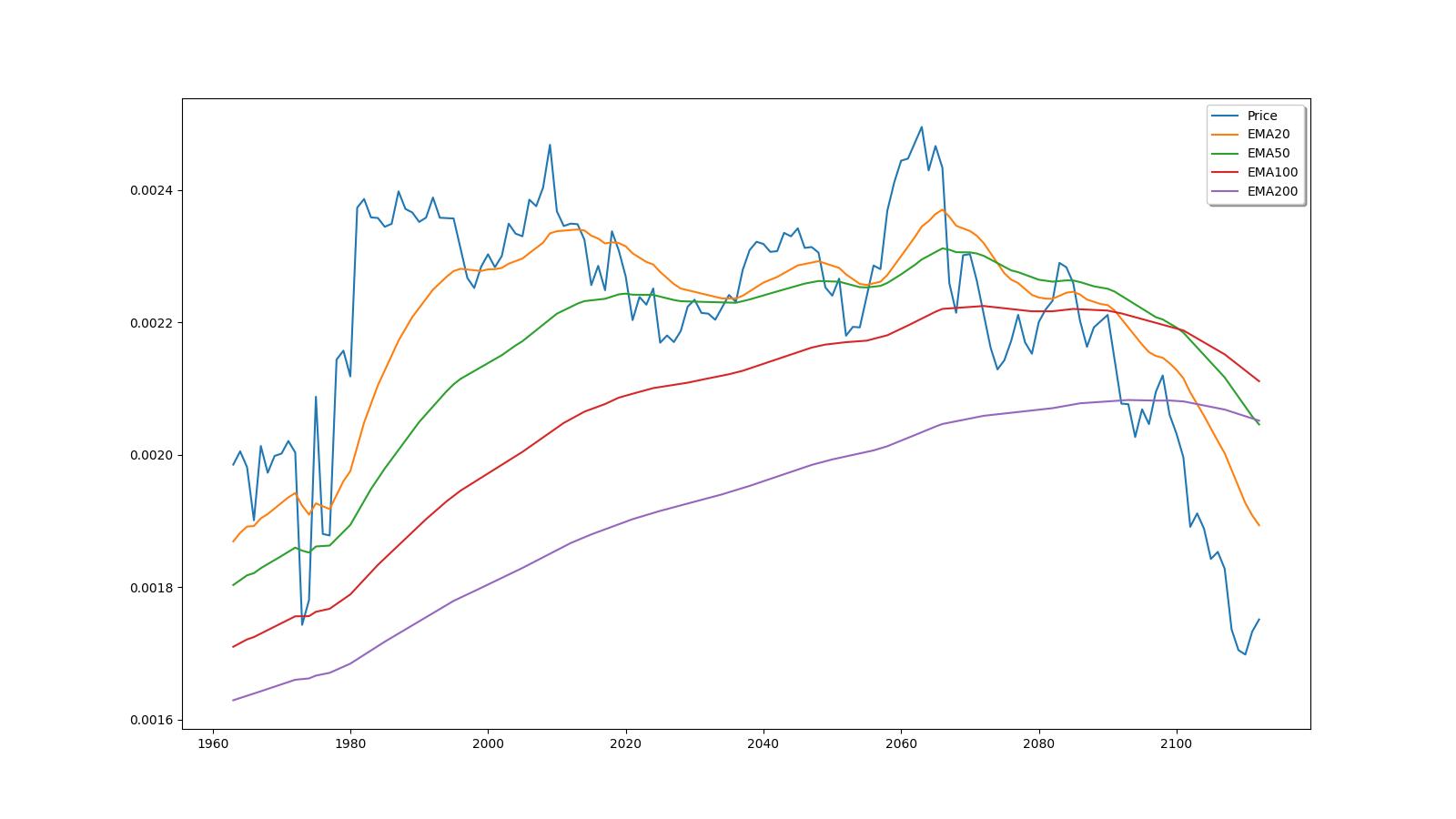 MYCE Exponential Moving Averages