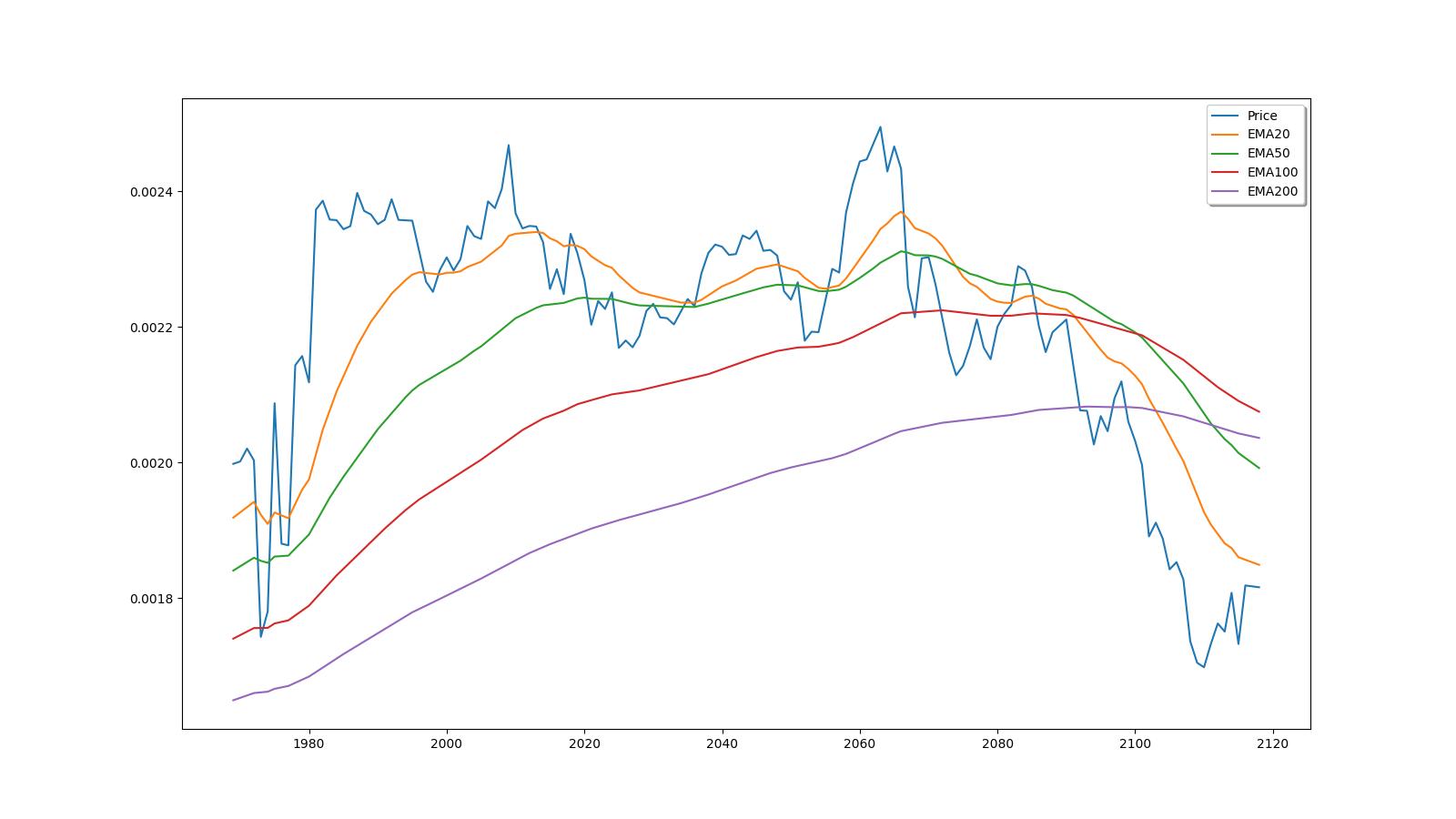 MYCE Exponential Moving Averages