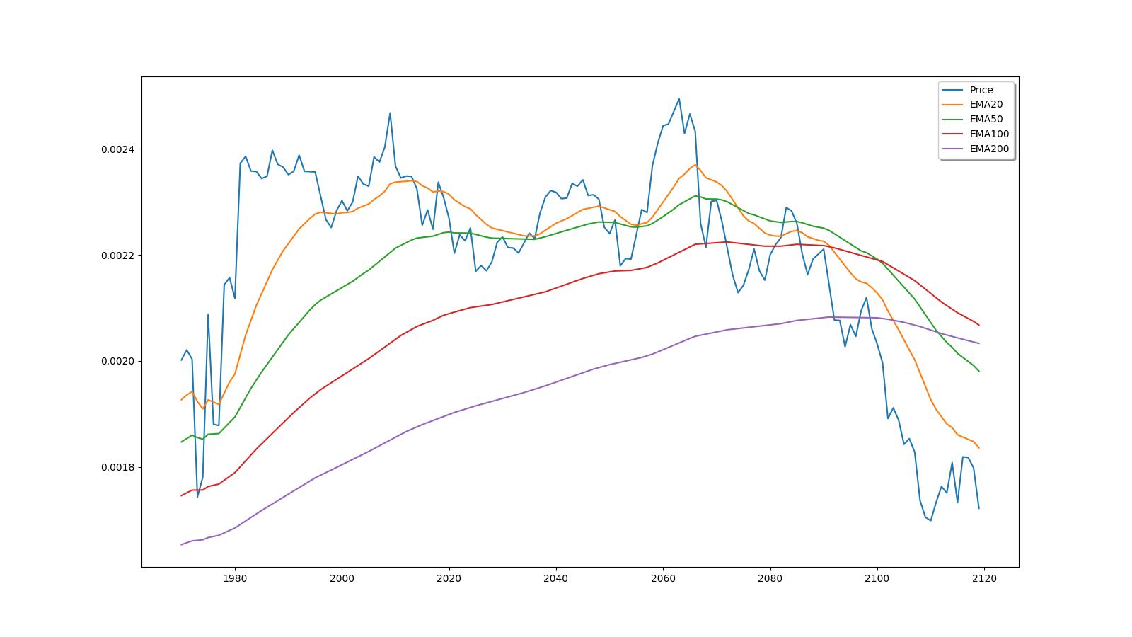 MYCE Exponential Moving Averages