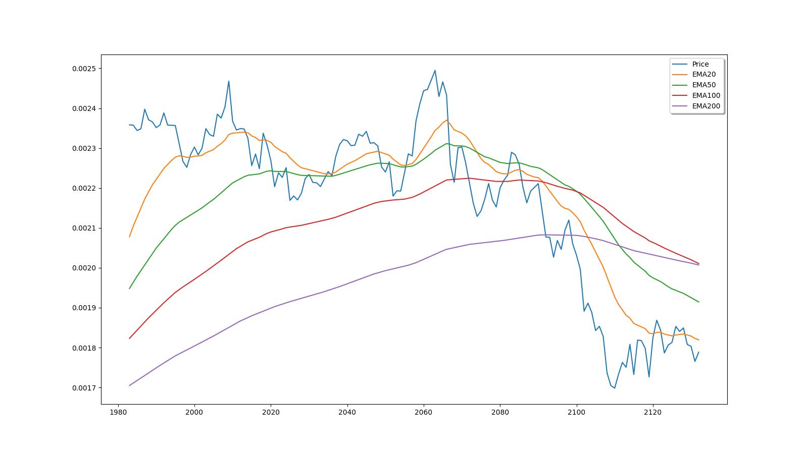 MYCE Exponential Moving Averages