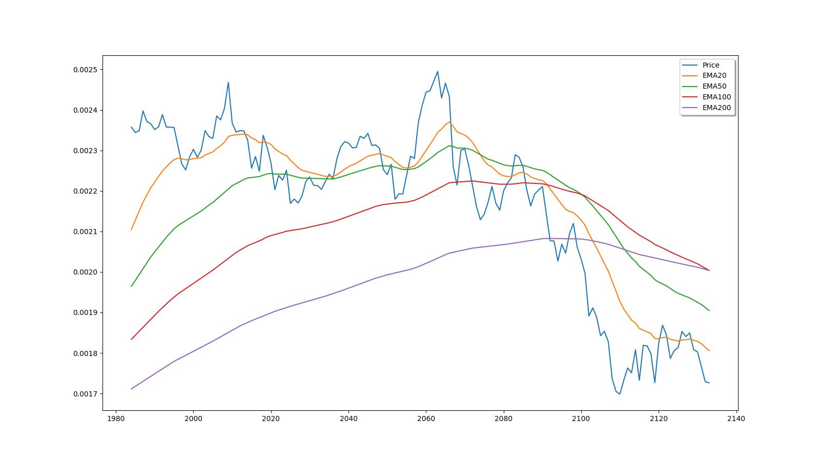 MYCE Exponential Moving Averages