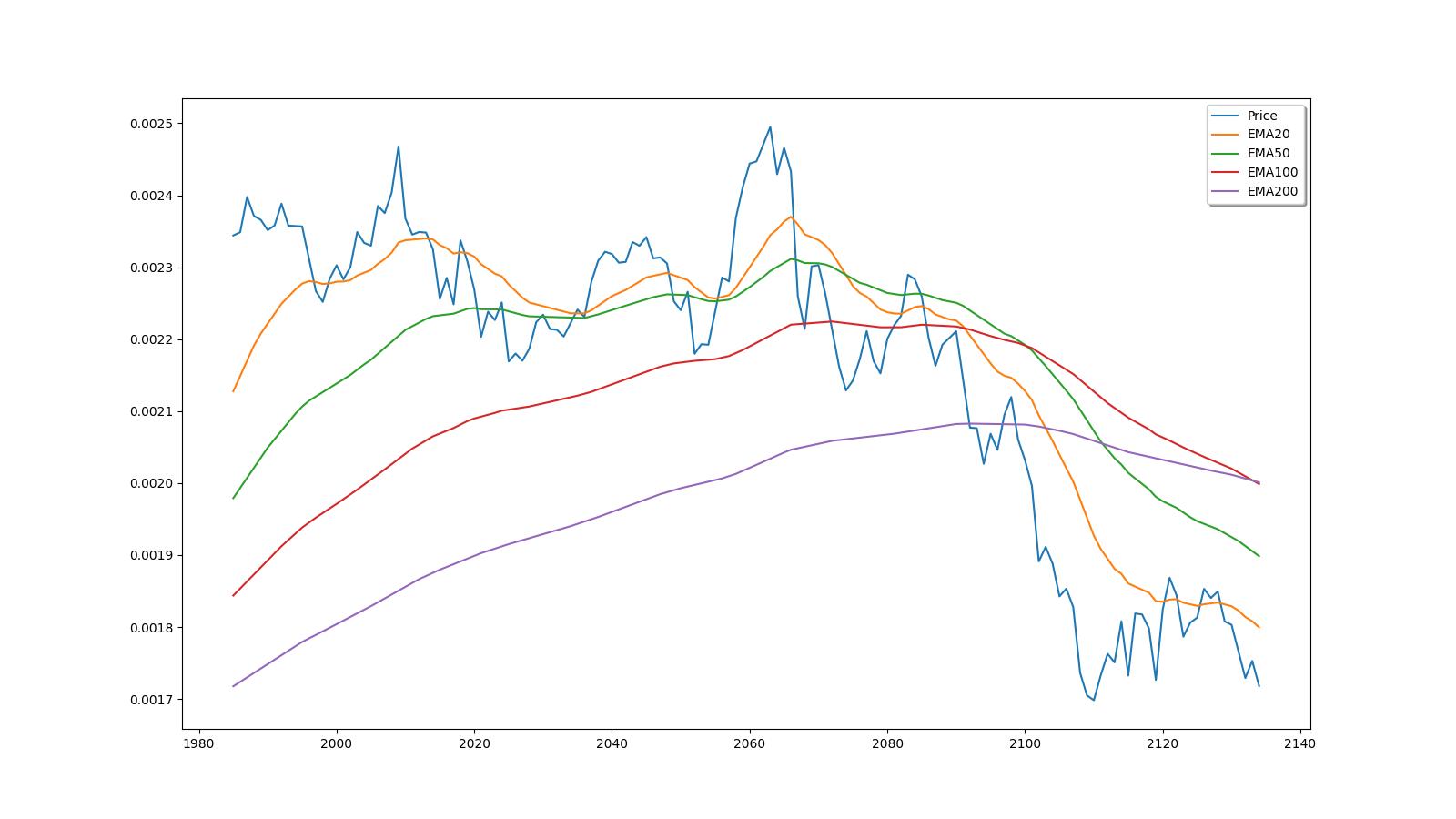 MYCE Exponential Moving Averages
