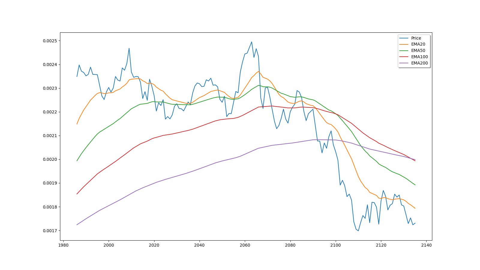 MYCE Exponential Moving Averages