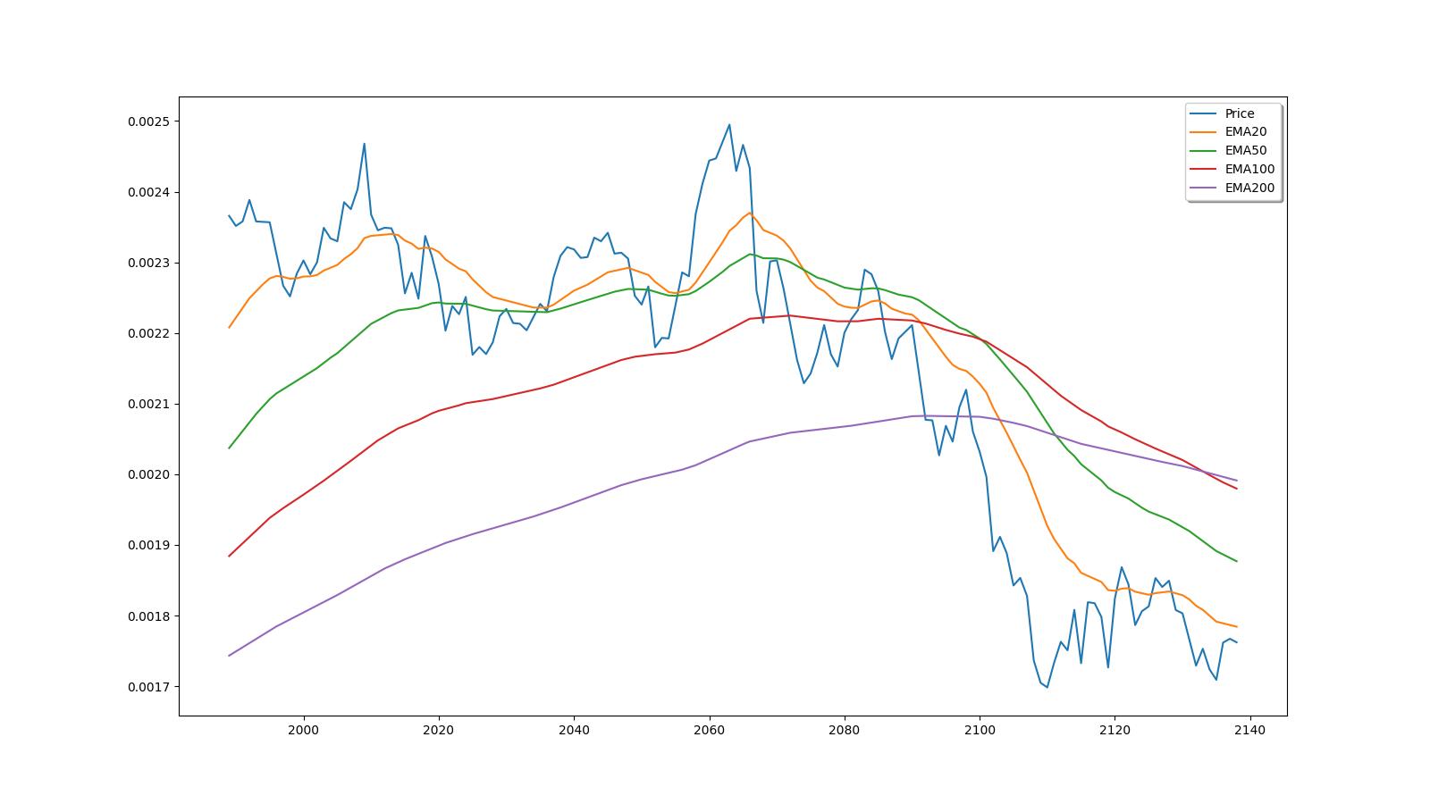 MYCE Exponential Moving Averages