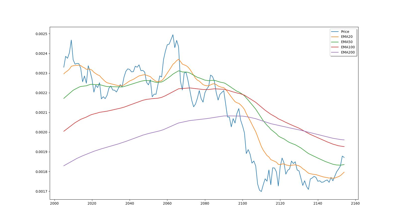 MYCE Exponential Moving Averages